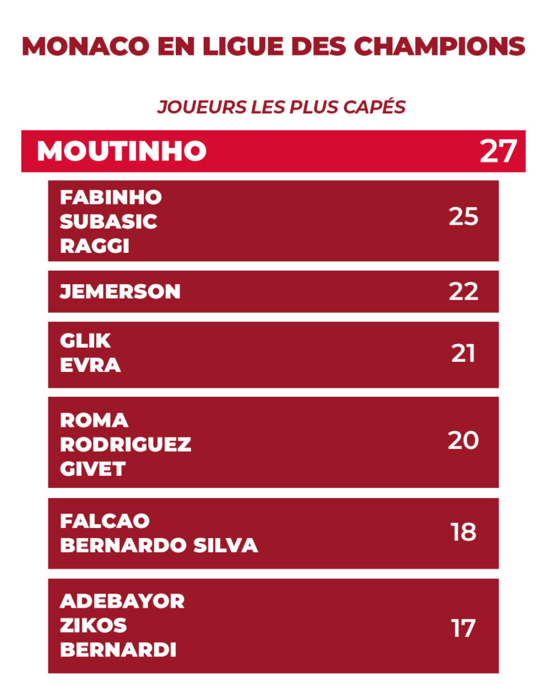 By the Numbers: AS Monaco in the Champions League