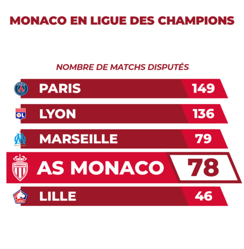 By the Numbers: AS Monaco in the Champions Leagu