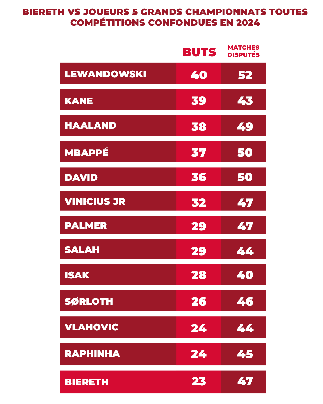 Finisher, Big 5, ratio… What do the stats say about Mika Biereth?